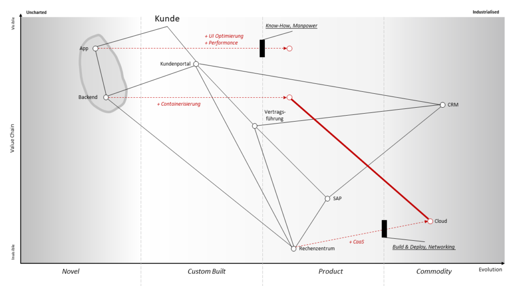 Domain-driven Design: Strategisches Mapping mit Wardley Maps - JAX